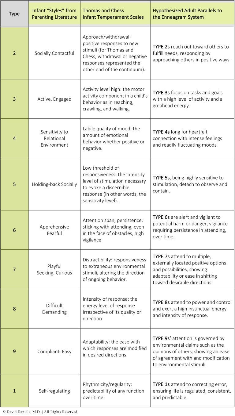 Temperament and the Enneagram | David N. Daniels, M.D. Enneagram Expert
