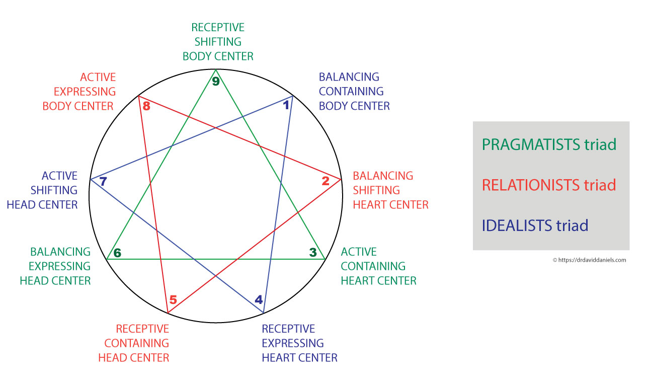 The Enneagram Triads David N Daniels Md Enneagram Expert 0213